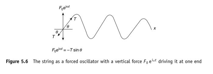 Solved Figure 5.6 The string as a forced oscillator with a | Chegg.com