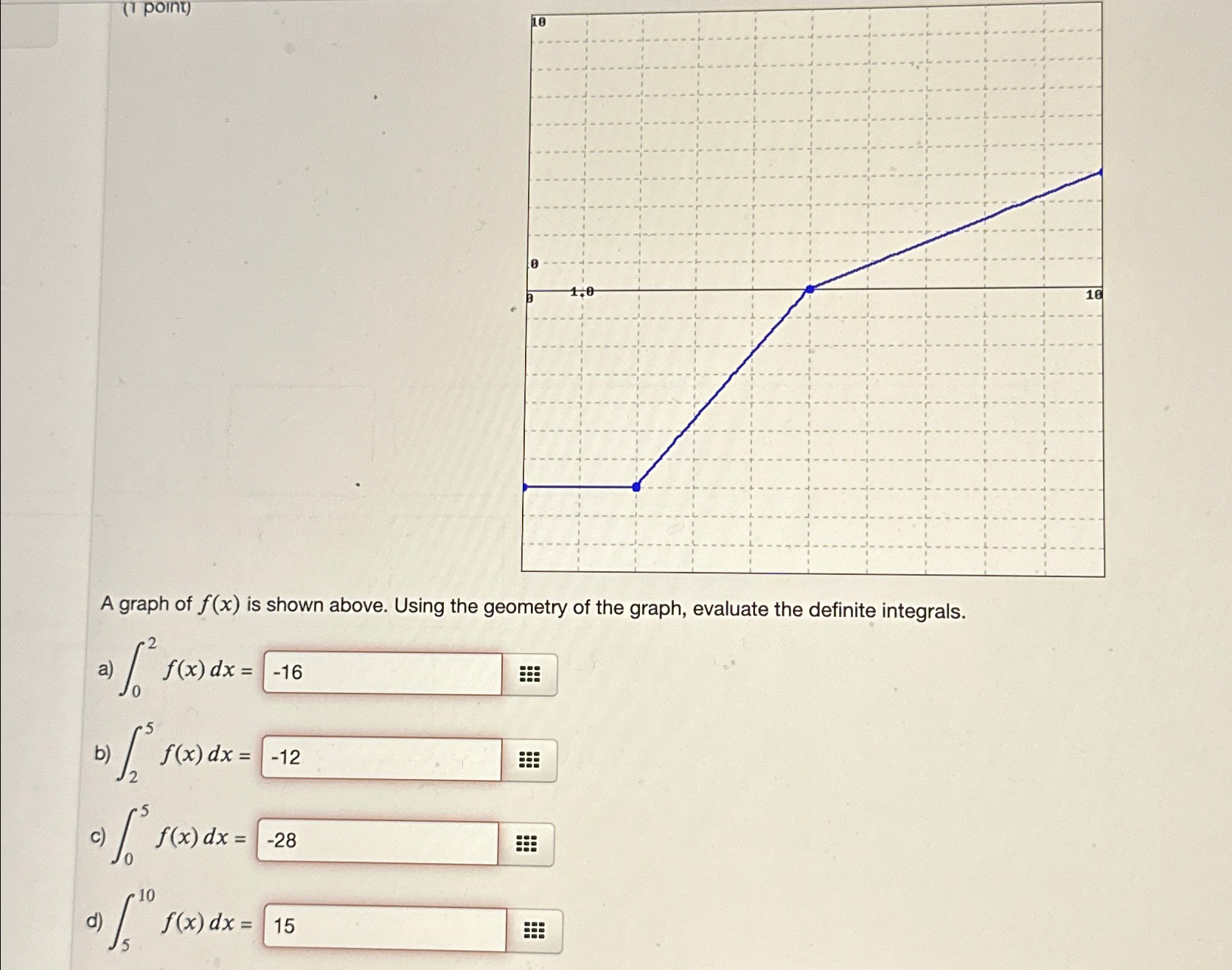 Solved (1 ﻿point)A graph of f(x) ﻿is shown above. Using the | Chegg.com