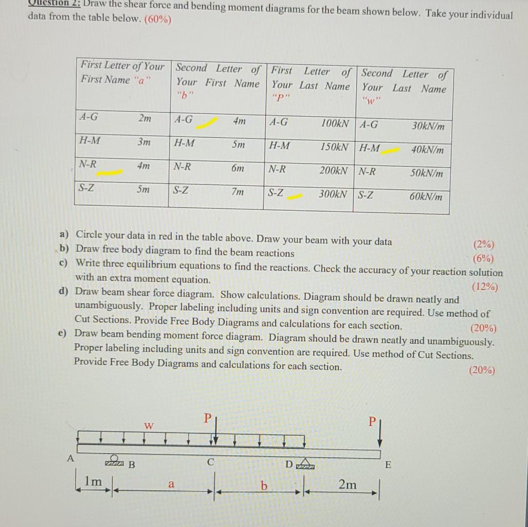 Solved Question 1: A beam AE is subject to the applied loads | Chegg.com