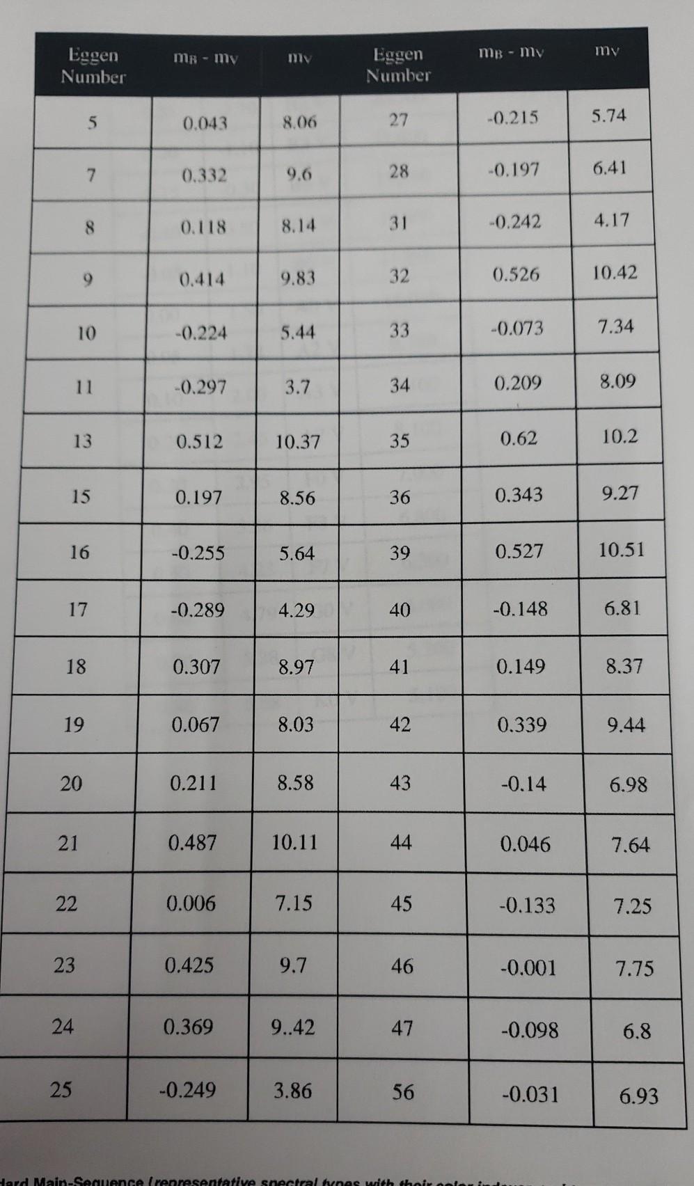 Solved 1. Data Analysis For each color index in the table | Chegg.com