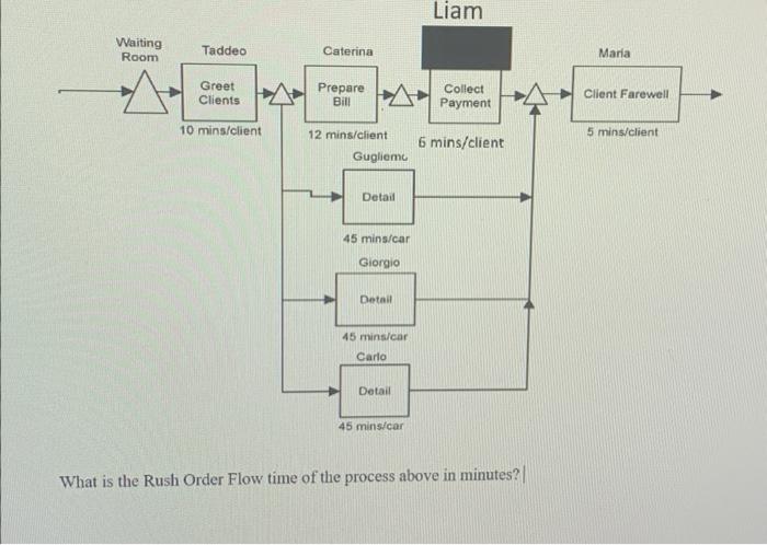 Solved What is the Rush Order Flow time of the process above | Chegg.com