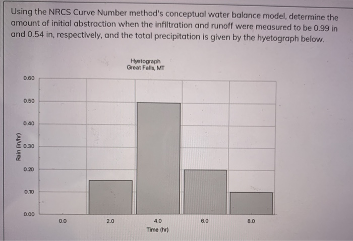 Solved Using the NRCS Curve Number method's conceptual water | Chegg.com