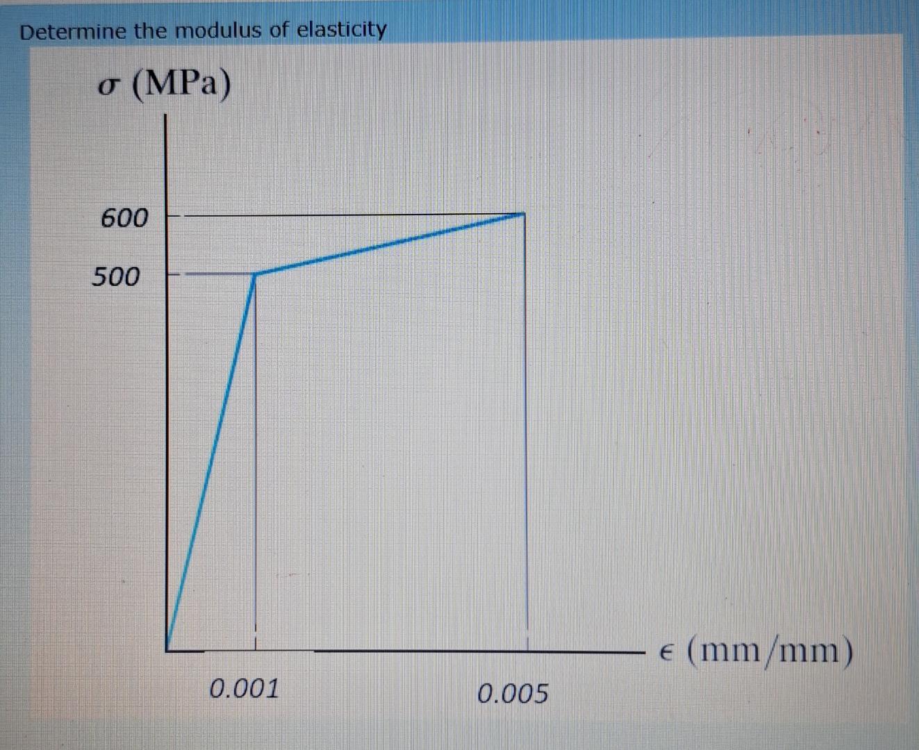 Solved Determine the modulus of | Chegg.com
