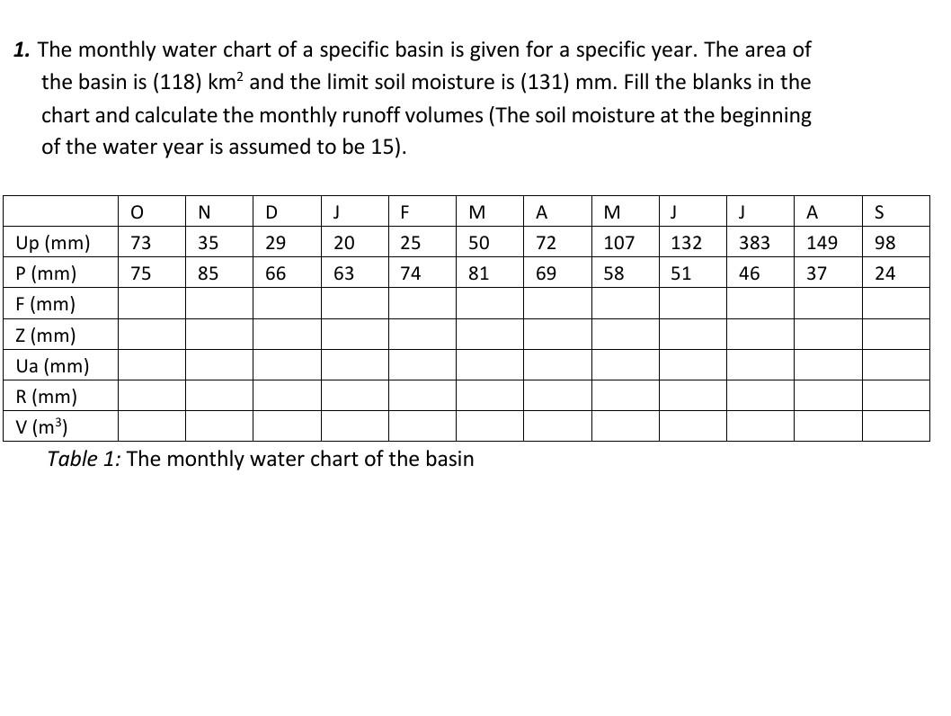 The monthly water chart of a specific basin is given | Chegg.com