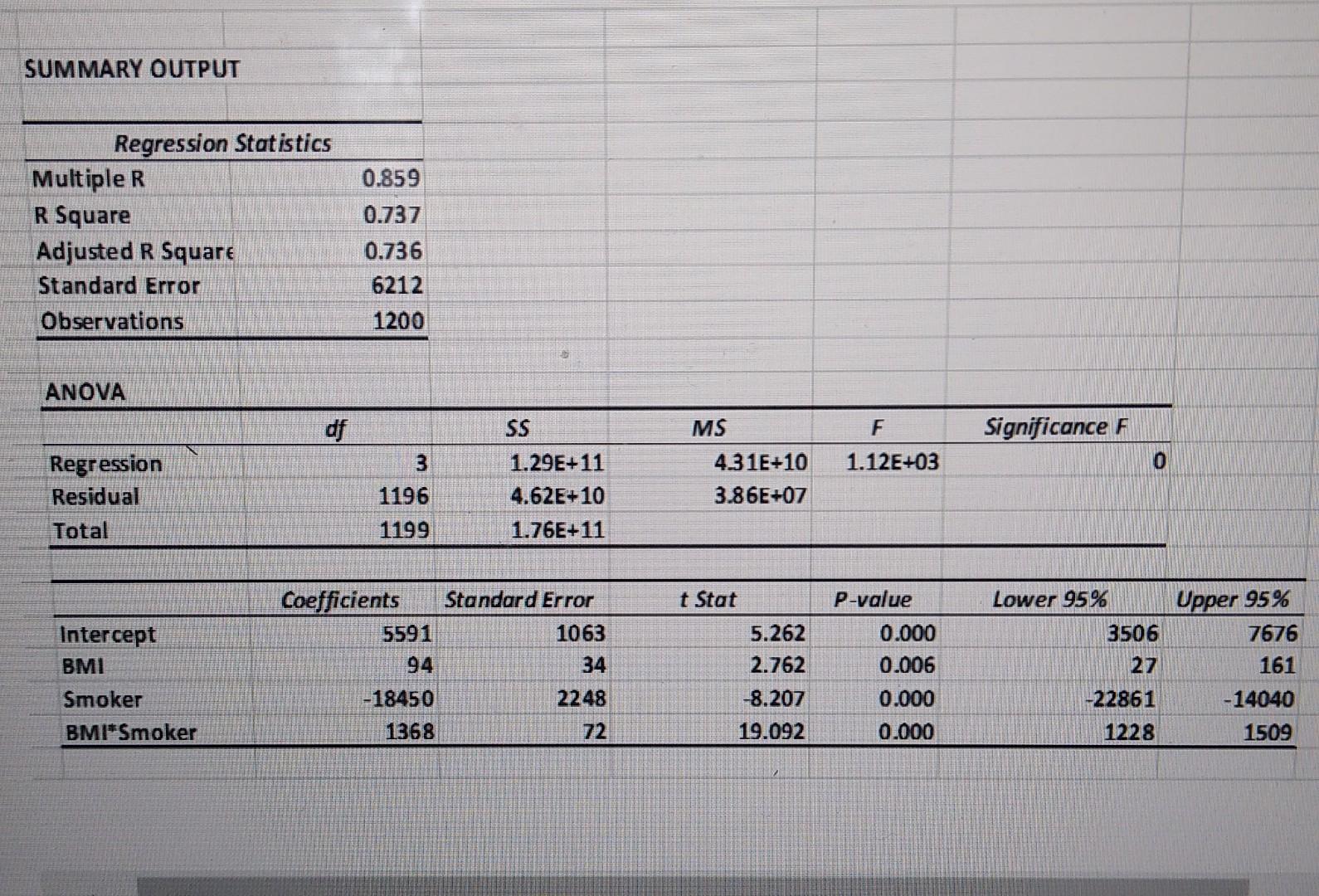 Solved A multiple linear regression model of healthcare | Chegg.com