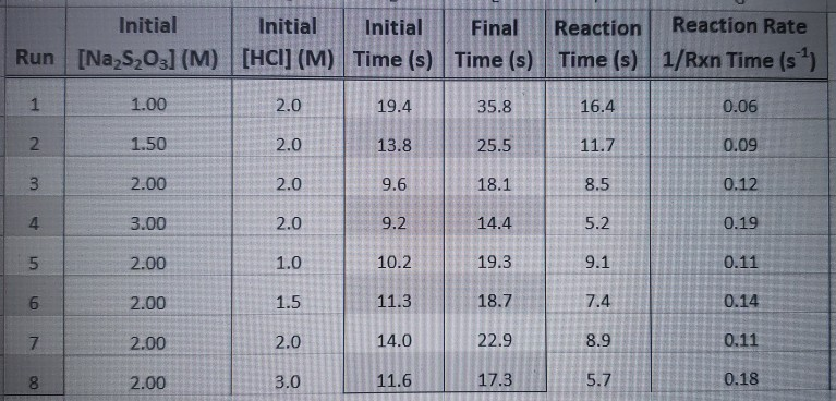 Solved Initial Initial Initial Final Run [Na2S2O3] (M) [HC] | Chegg.com