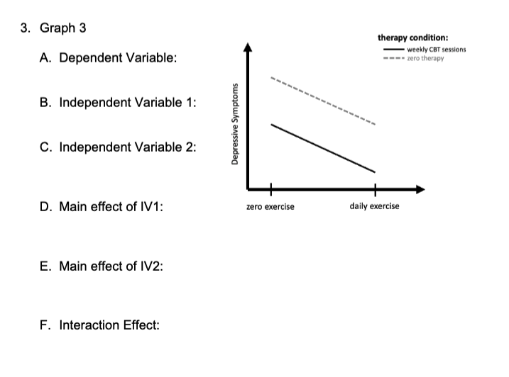 Solved Graph 3therapy condition:A. ﻿Dependent | Chegg.com