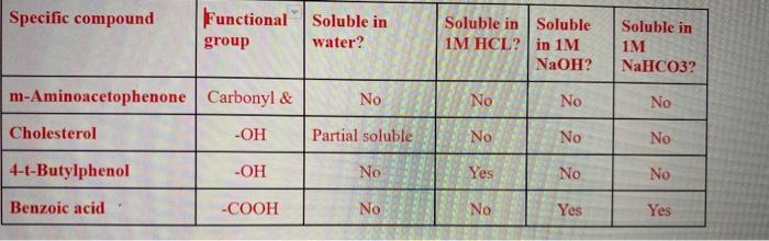 Solved Specific compound Functional group Soluble in water? | Chegg.com