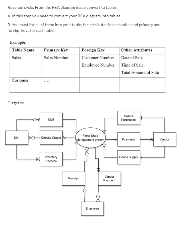 Solved Revenue cycle: From the REA diagram made convert to | Chegg.com