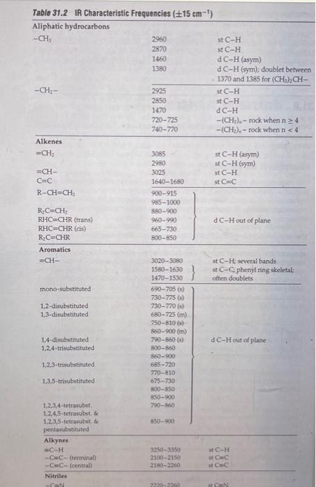 Table 31.2 IR Characteristic Frequencies (±15 | Chegg.com