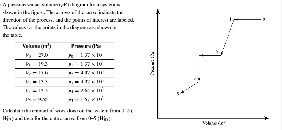 Solved A pressure versus volume (pVpV) ﻿diagram for a system | Chegg.com