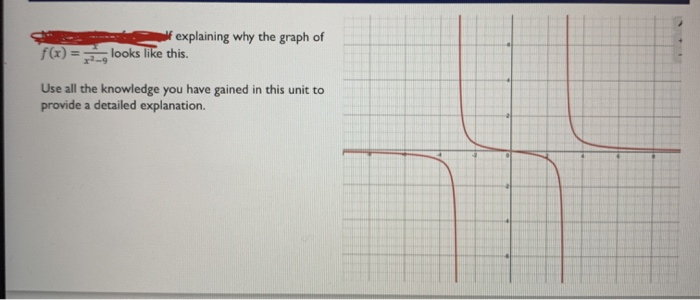 Solved explaining why the graph of f(x) = looks like this. | Chegg.com