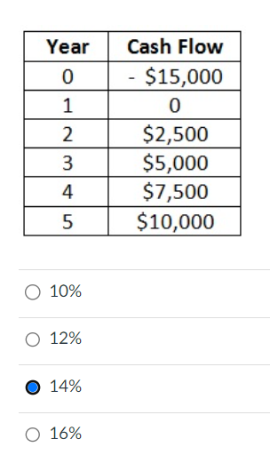 Solved The rate of return for the following cash flow is | Chegg.com