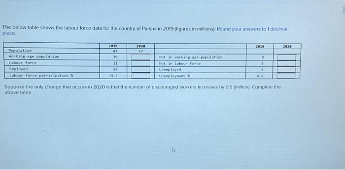 Solved The below table shows the labour force data for the | Chegg.com