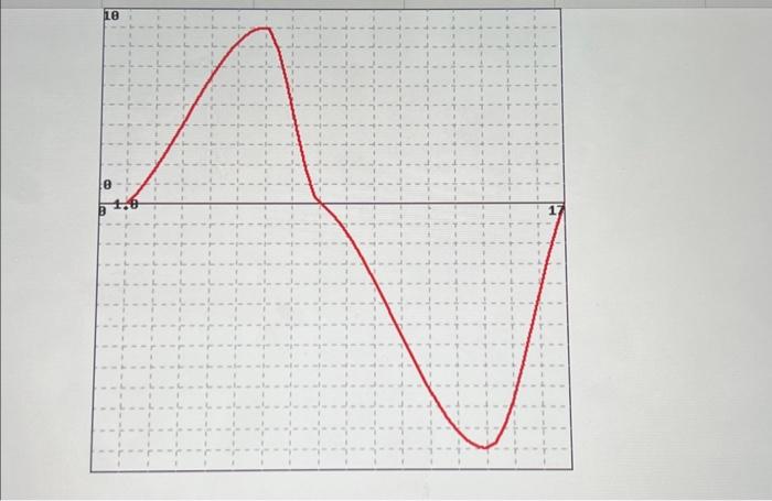 Solved If the figure below is the graph of the derivative | Chegg.com