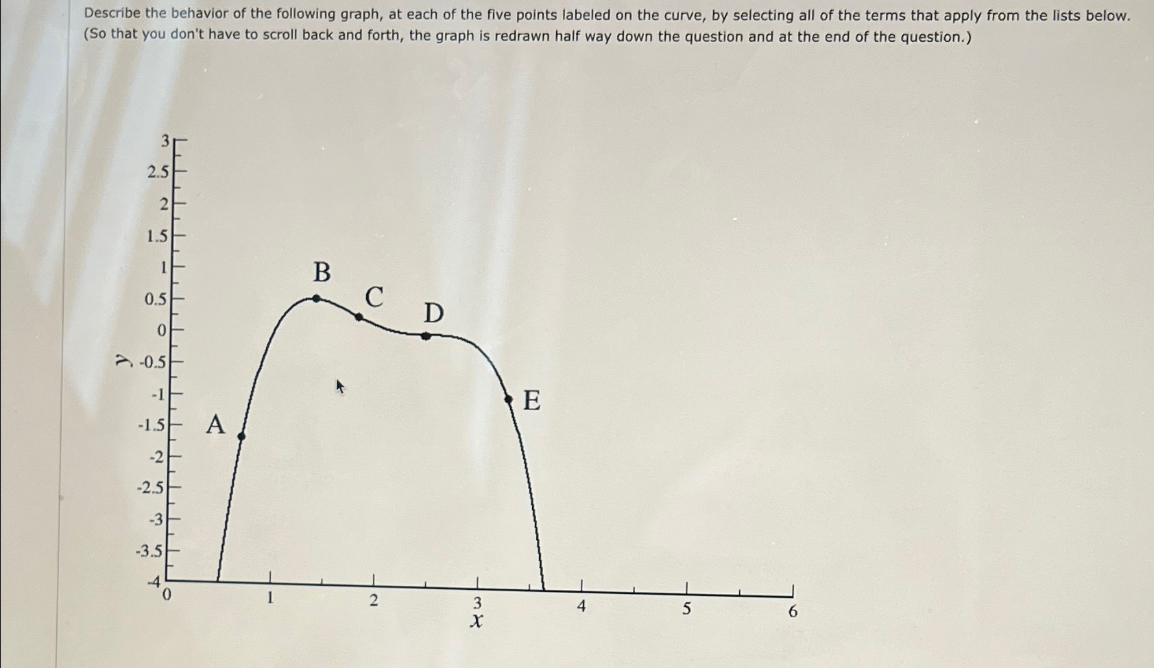 Describe the behavior of the following graph, at each | Chegg.com