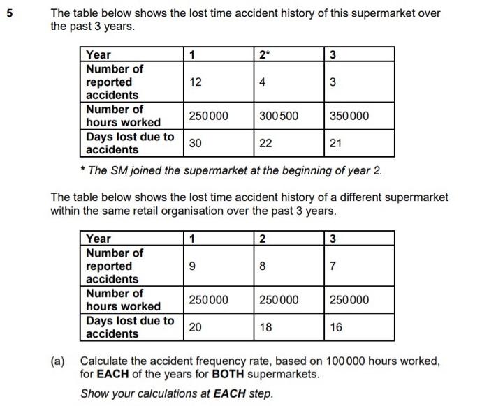 Solved The table below shows the lost time accident history | Chegg.com