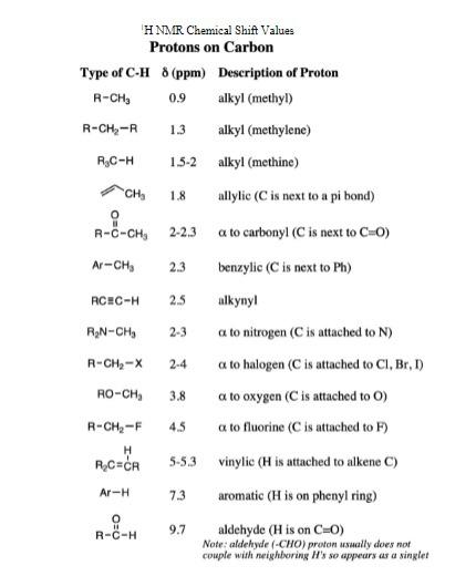 Solved H NMR Chemical Shift Values Protons on Carbon Type of | Chegg.com