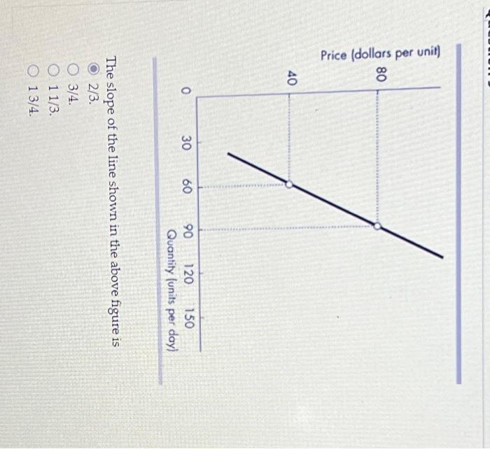 Solved Price (dollars per unit) 80 40 0 30 60 90 120 150 | Chegg.com