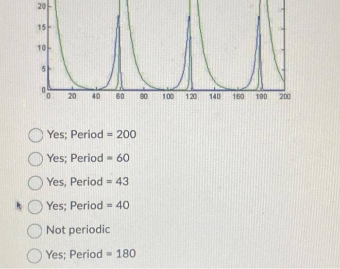 Solved Is the predator/prey graph below periodic? If so, | Chegg.com