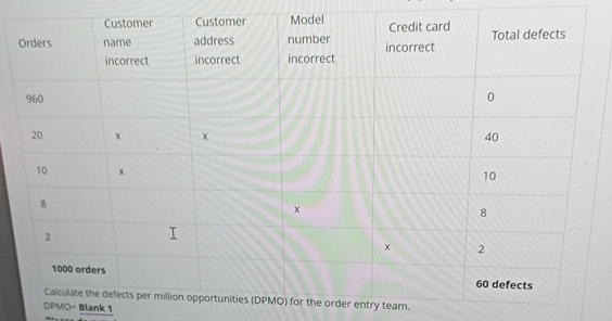 Solved Calculate the defects per million opportunities | Chegg.com
