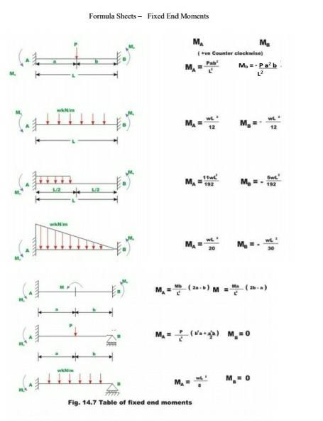 Solved 2. Determine the member end moments for the frame | Chegg.com
