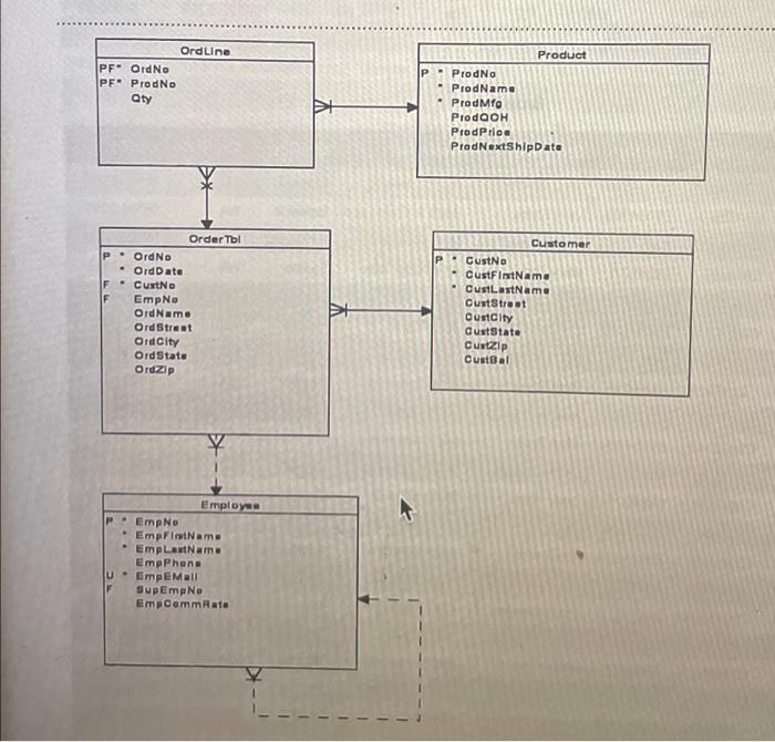 Solved PF OrdNo PF ProdNo Qty UF Ord Line OrdNo OrdDate - | Chegg.com