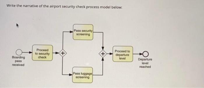 Solved Write the narrative of the airport security check | Chegg.com