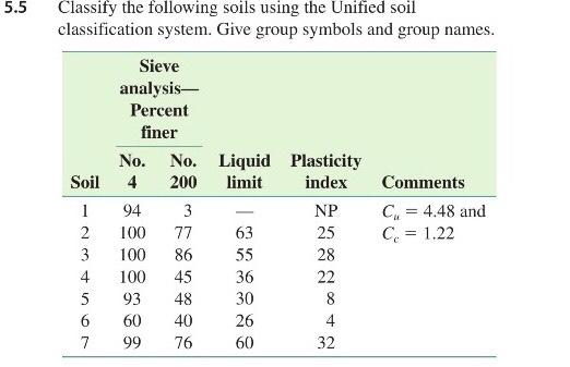 Solved .5 Classify the following soils using the Unified | Chegg.com