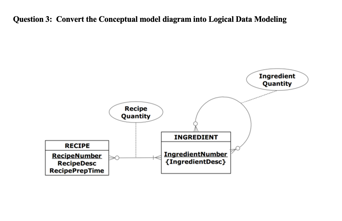 Solved Question 3: Convert the Conceptual model diagram into | Chegg.com