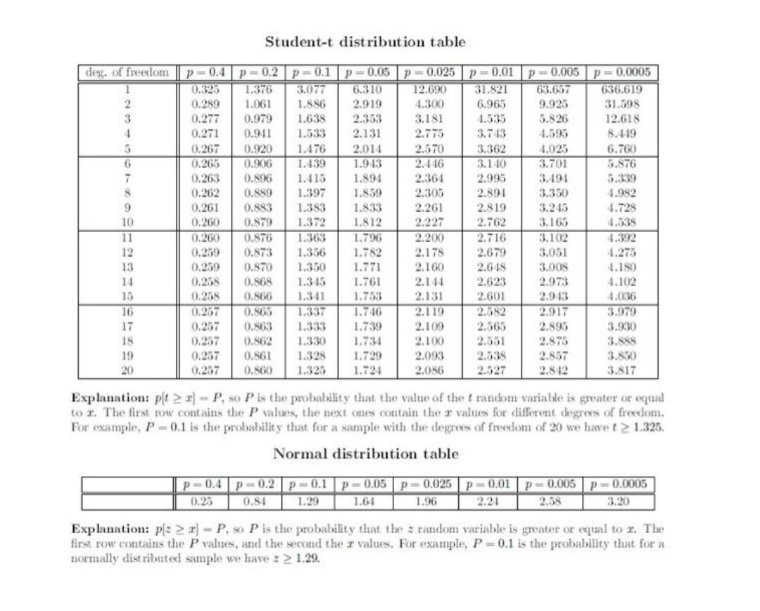 Solved Student-t distribution table des of freedom 1 2 3 1 5 | Chegg.com