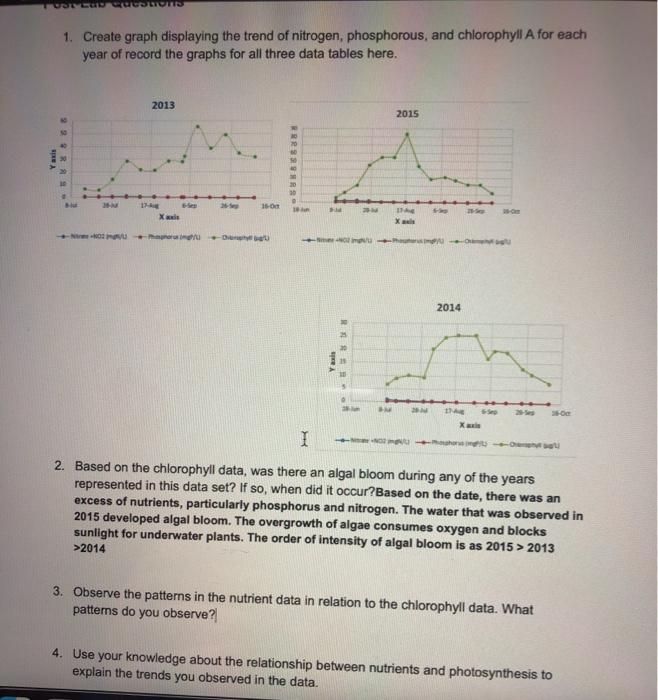 1. Create graph displaying the trend of nitrogen, | Chegg.com