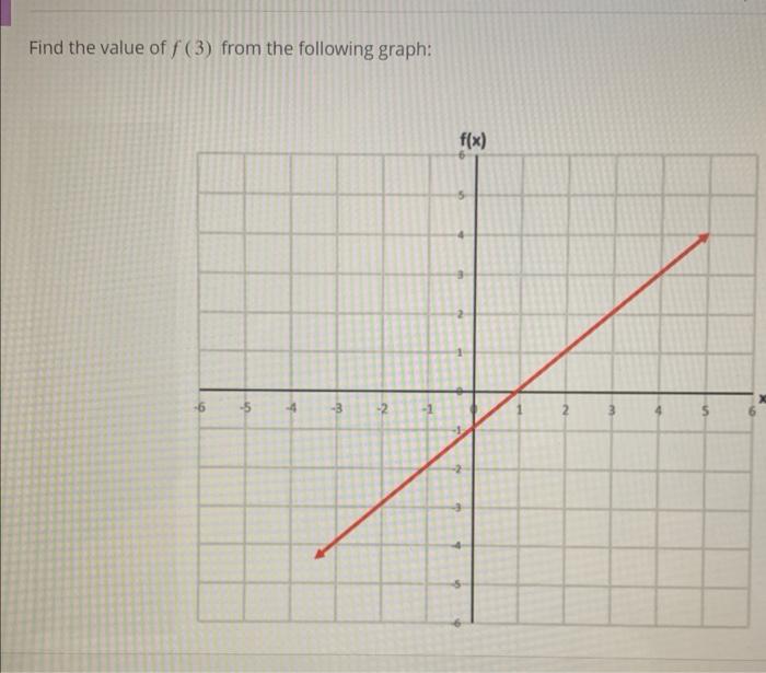 Solved Find the value of f(3) from the following graph: | Chegg.com