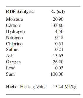 Solved Refuse-derived fuel (RDF) ﻿is burned to completion in | Chegg.com