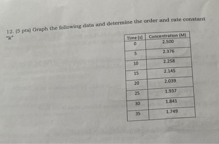 Solved 12. (5 pts) Graph the following data and determine | Chegg.com