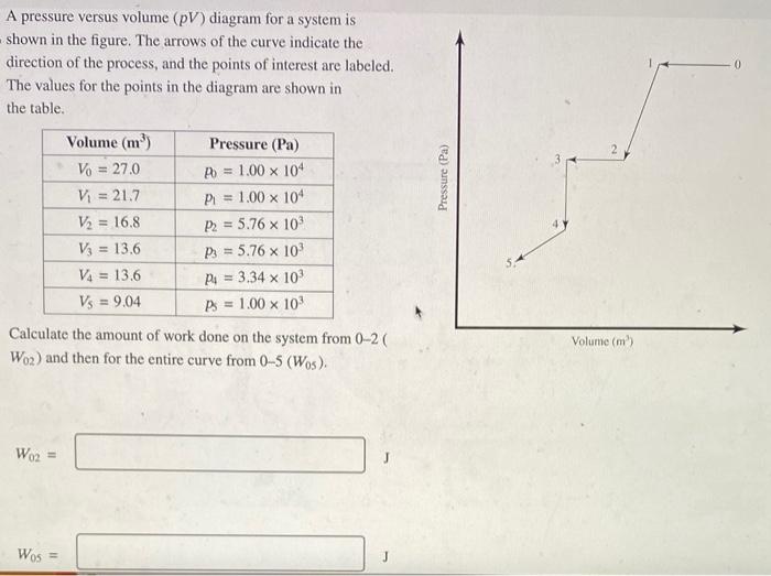 Solved A pressure versus volume (pV) diagram for a system is | Chegg.com