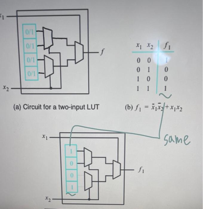 Solved (a) Circuit for a two-input LUT (b) f1=xˉ1xˉ2∣+x1x2 | Chegg.com