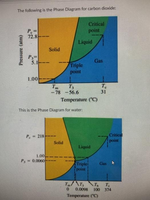 Solved The following is the Phase Diagram for carbon | Chegg.com