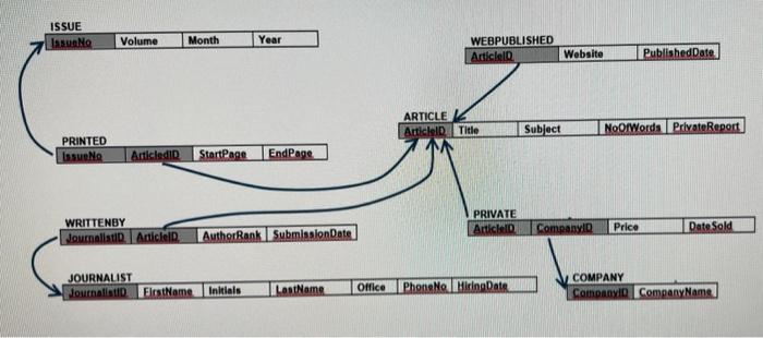 Solved SQL mariadb-Create any 1 command containing a | Chegg.com