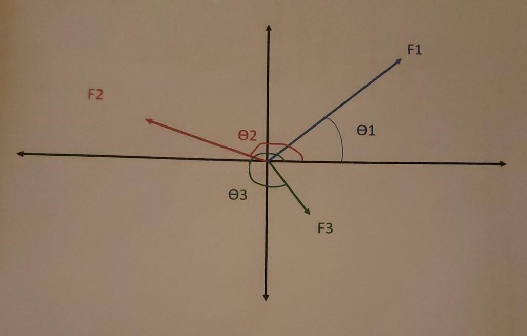 Solved Force Table Lab Force Table Lab Jan 7th Submit | Chegg.com