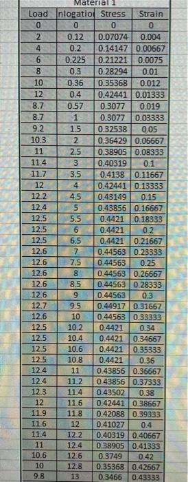find: Modulus of elasticityultimate stressyield | Chegg.com