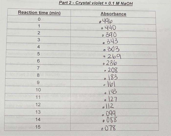 Solved KINETICS OF CRYSTAL VIOLET DECOLORIZATION Graphical | Chegg.com