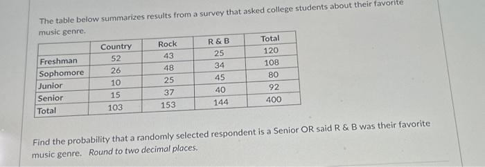 Solved The table below summarizes results from a survey that | Chegg.com