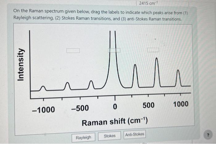 Solved On the Raman spectrum given below, drag the labels to | Chegg.com