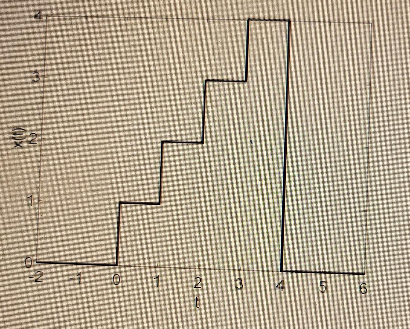 Solved for the signal, compute the energy and express x(t) | Chegg.com