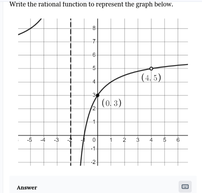 Solved write the rational function to represent the graph | Chegg.com