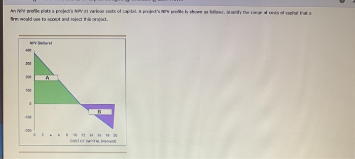 Solved An NPV profile plots a project's NPV at various costs | Chegg.com