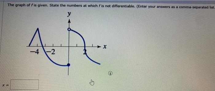 Solved The graph of fis given. State the numbers at which | Chegg.com