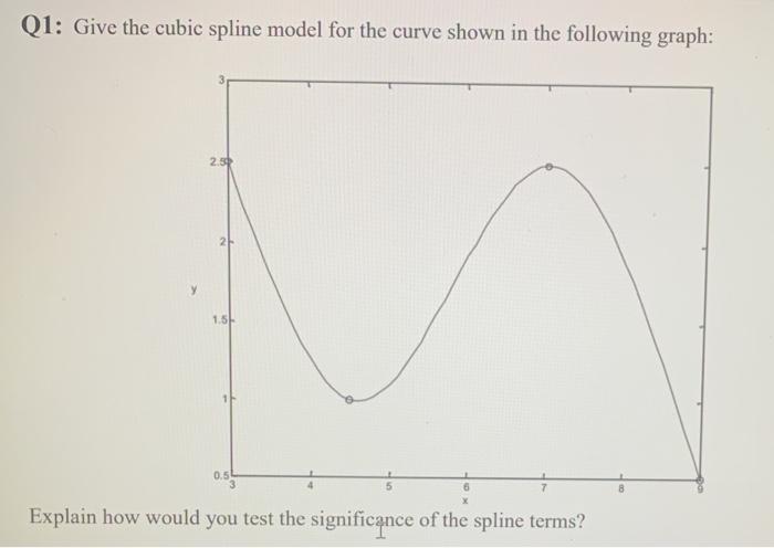 Solved Q1: Give the cubic spline model for the curve shown | Chegg.com