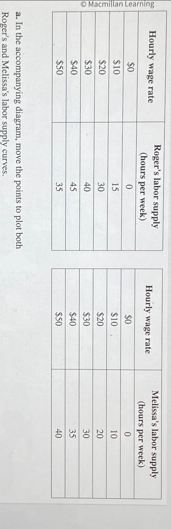 Solved \table[[Hourly wage rate,\table[[Roger's labor | Chegg.com